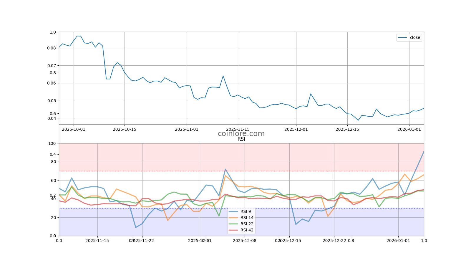 Civic RSI indicator