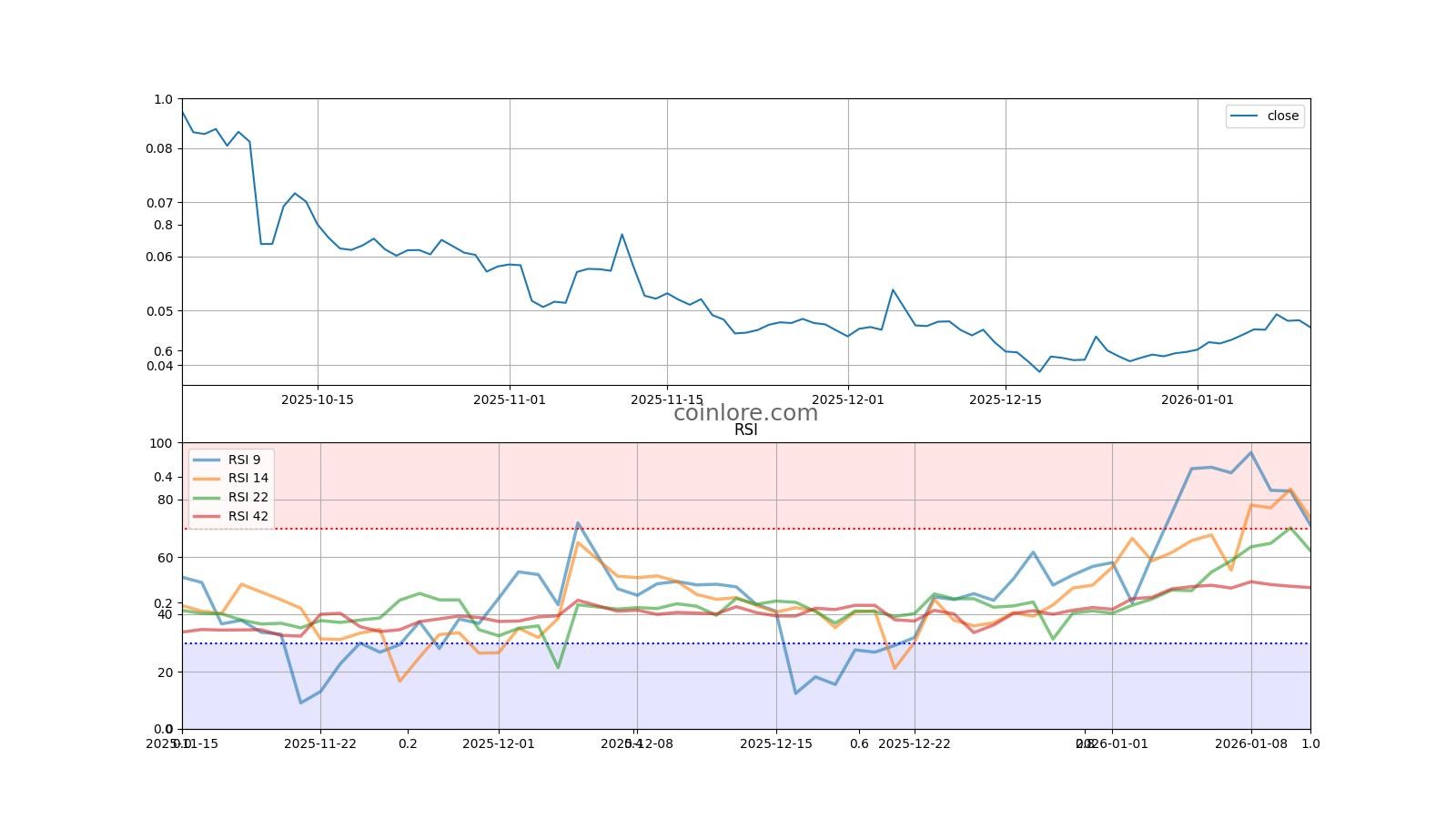 Civic RSI indicator