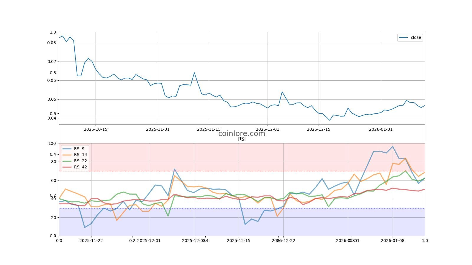 Civic RSI indicator