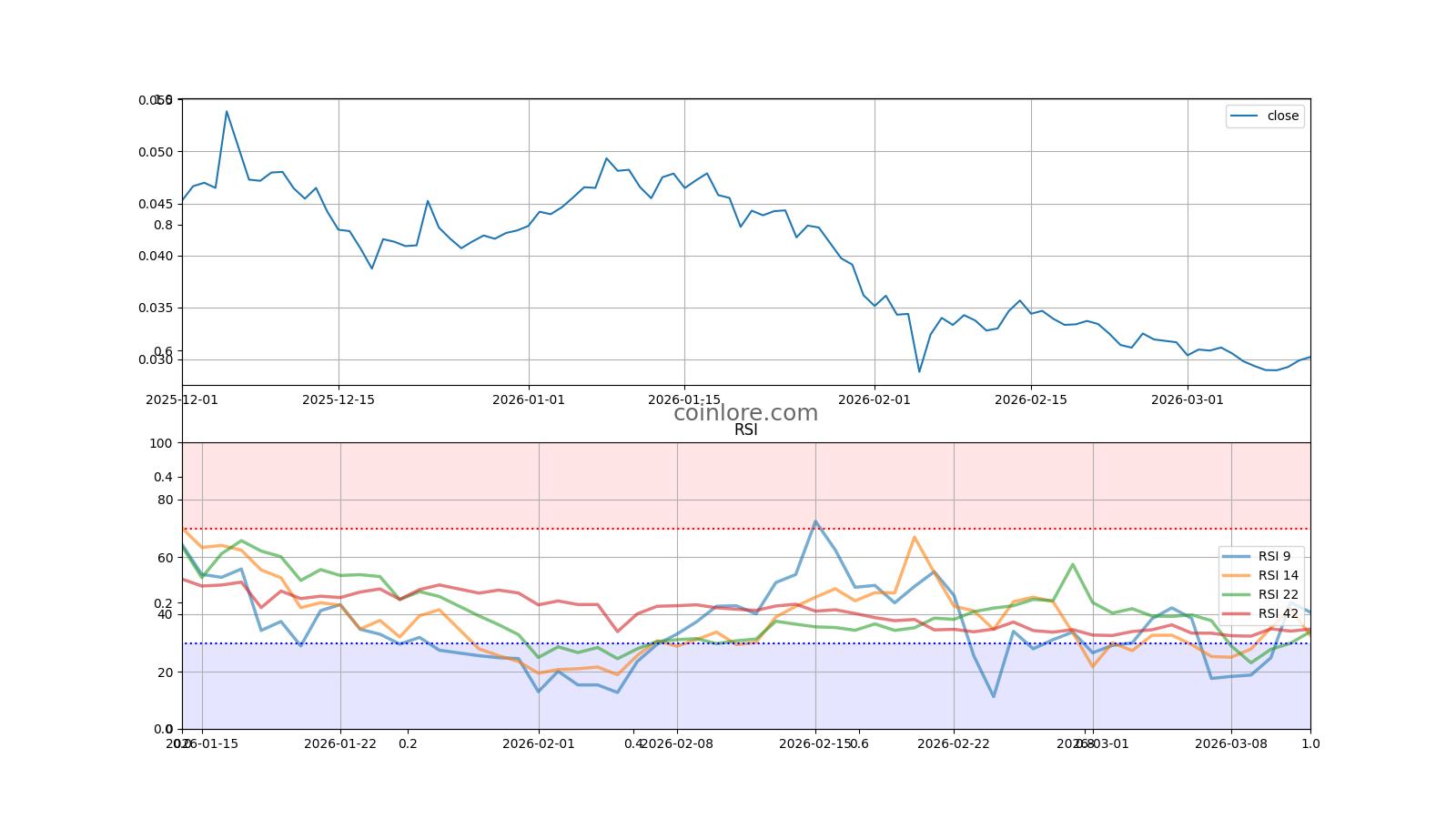 Civic RSI indicator