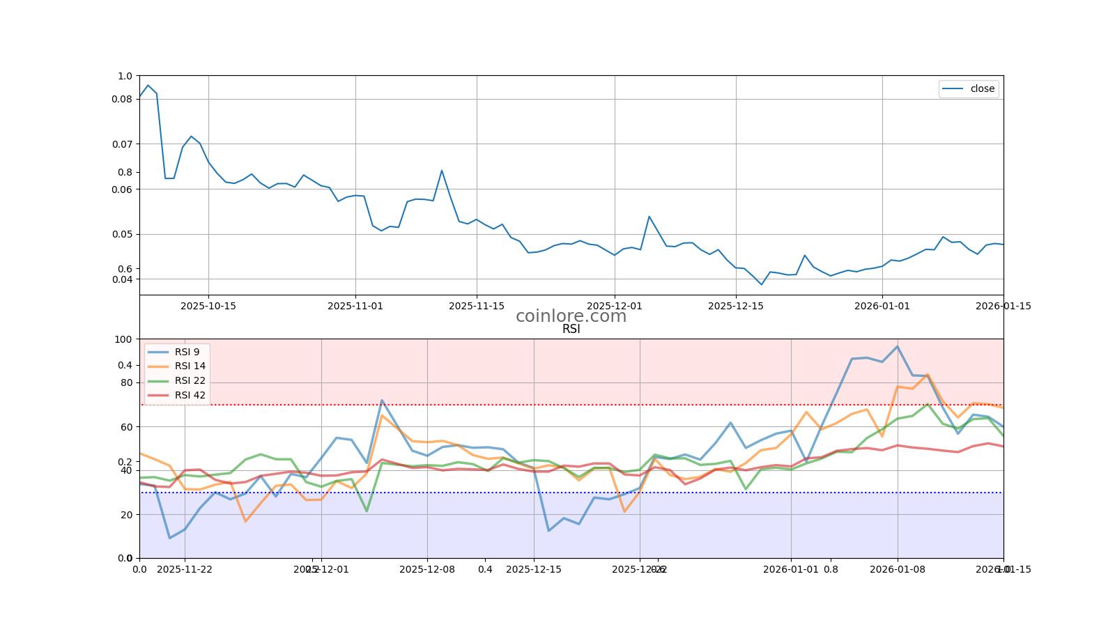 Civic RSI indicator