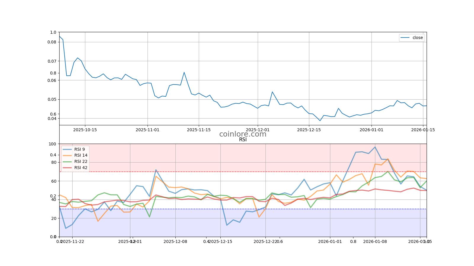 Civic RSI indicator