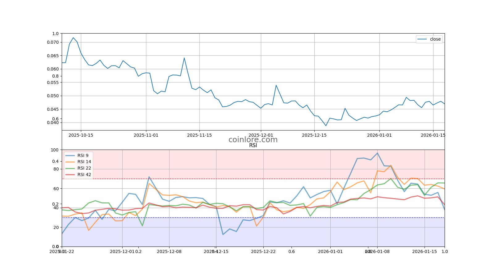 Civic RSI indicator