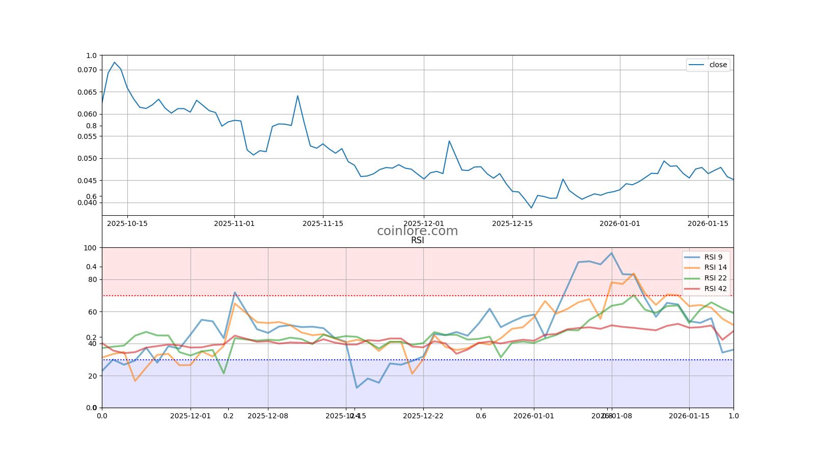 Civic RSI indicator