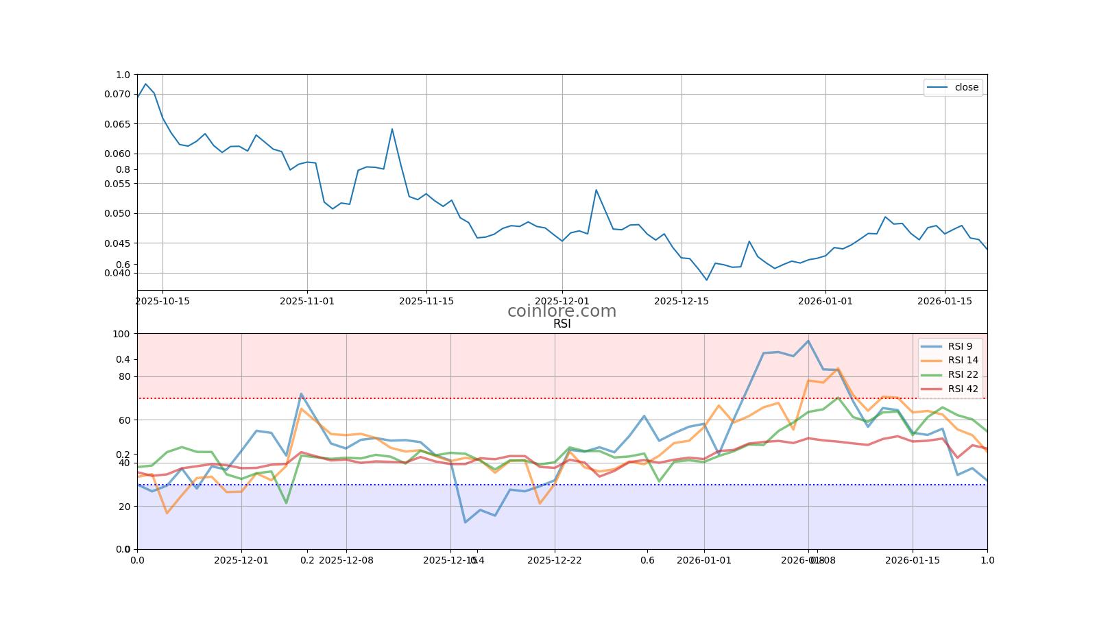 Civic RSI indicator