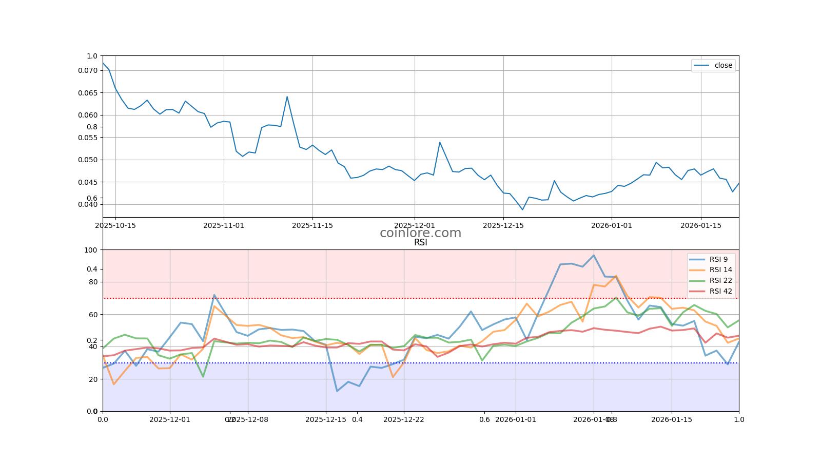 Civic RSI indicator