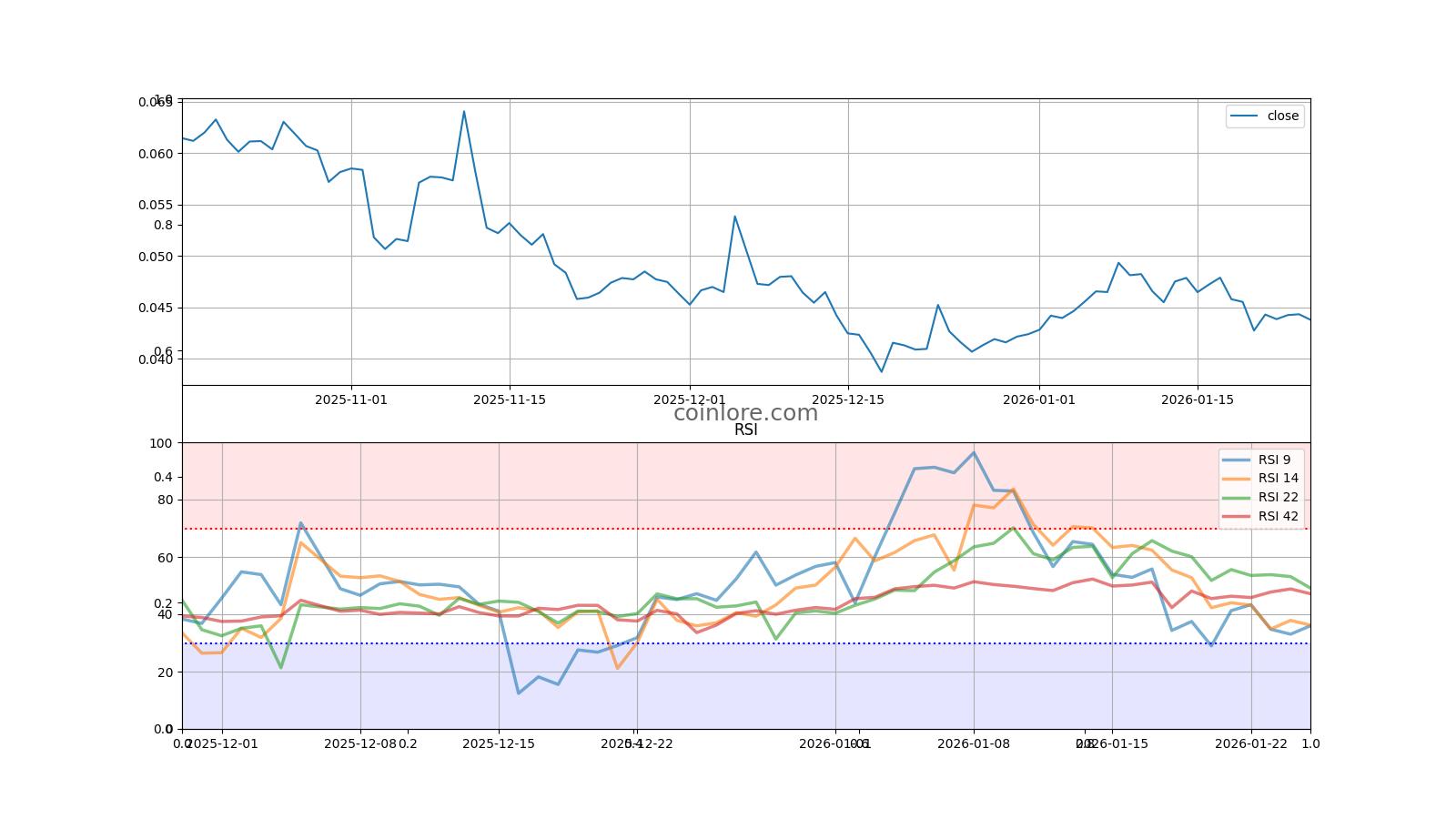 Civic RSI indicator
