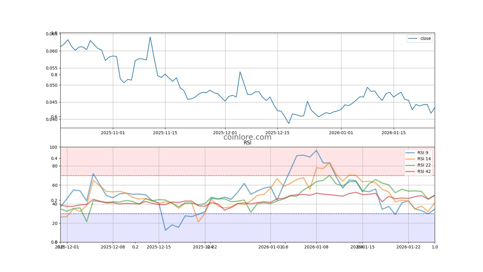 Civic RSI indicator