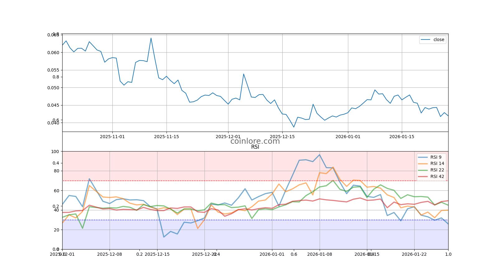 Civic RSI indicator