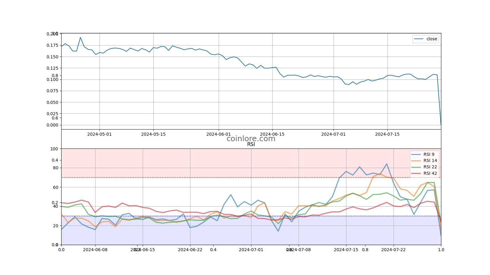 Civic RSI indicator