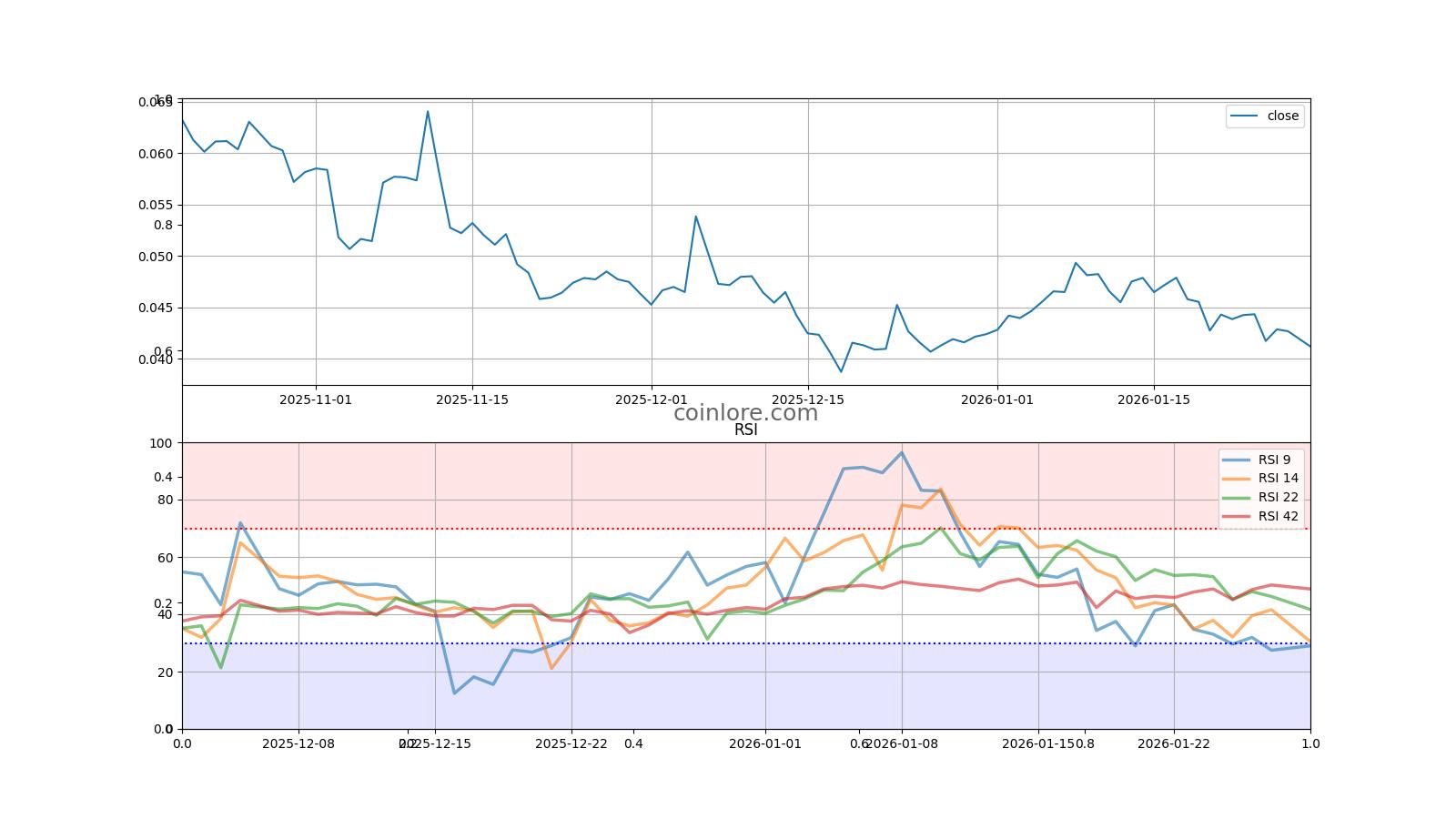Civic RSI indicator