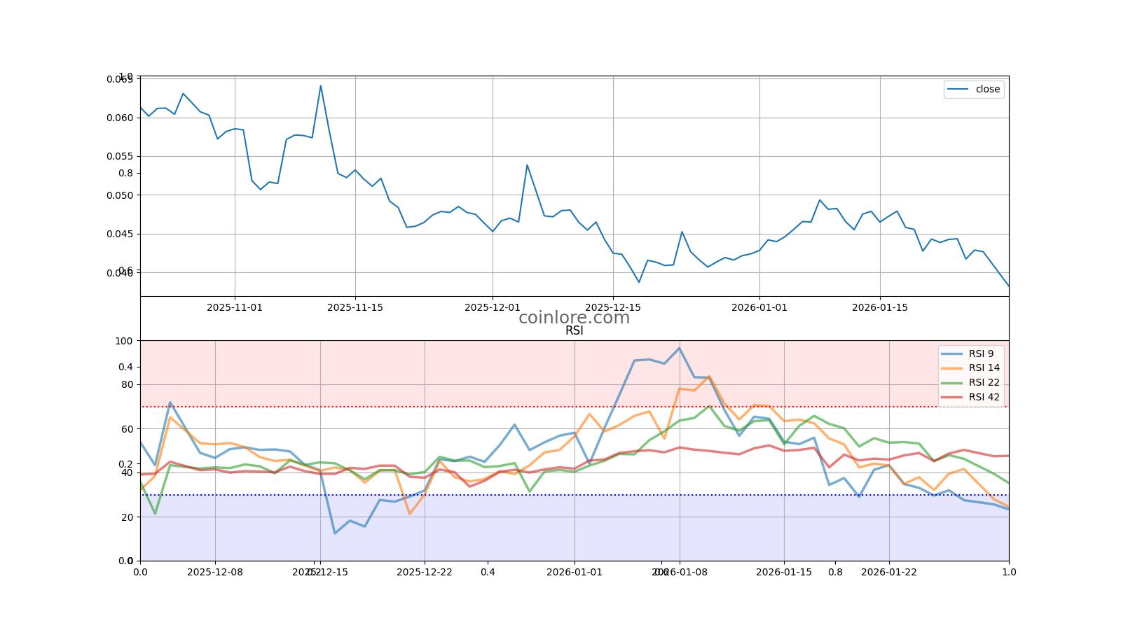 Civic RSI indicator