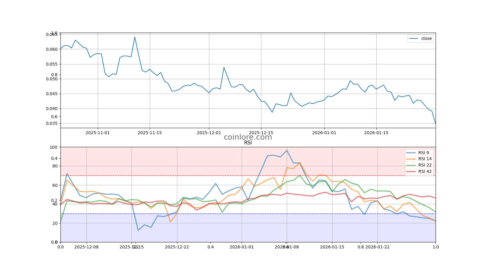Civic RSI indicator