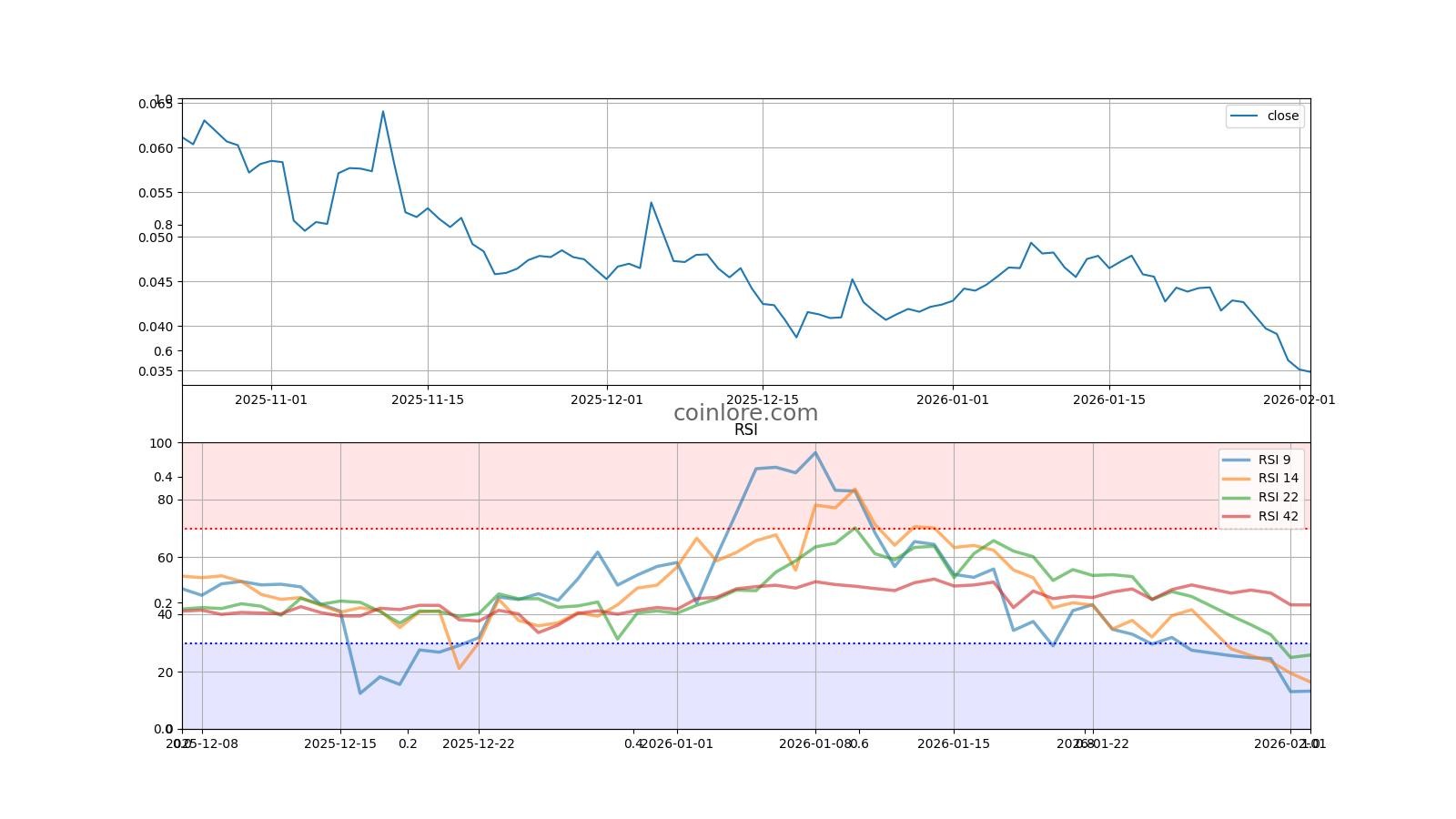 Civic RSI indicator