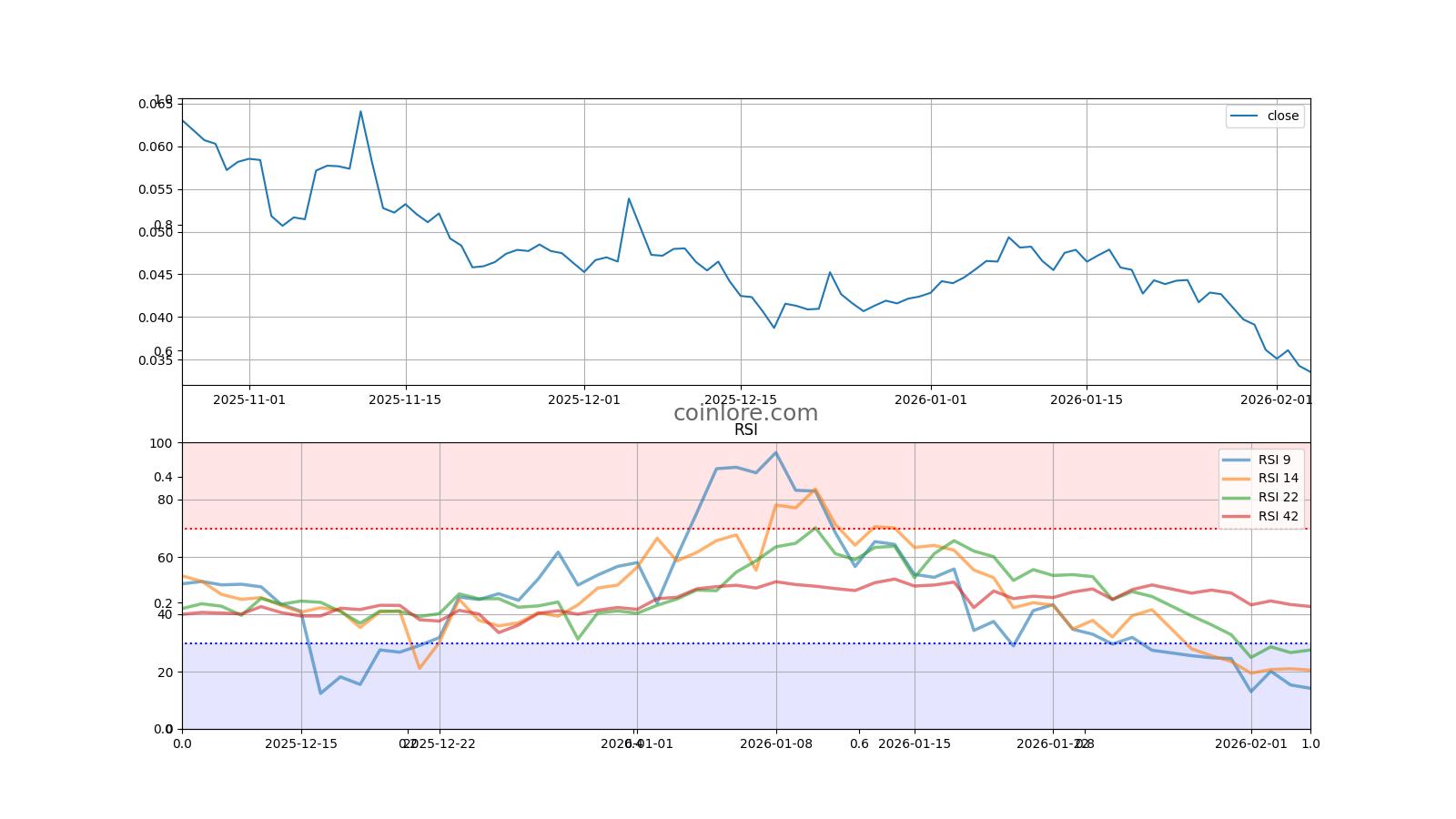 Civic RSI indicator