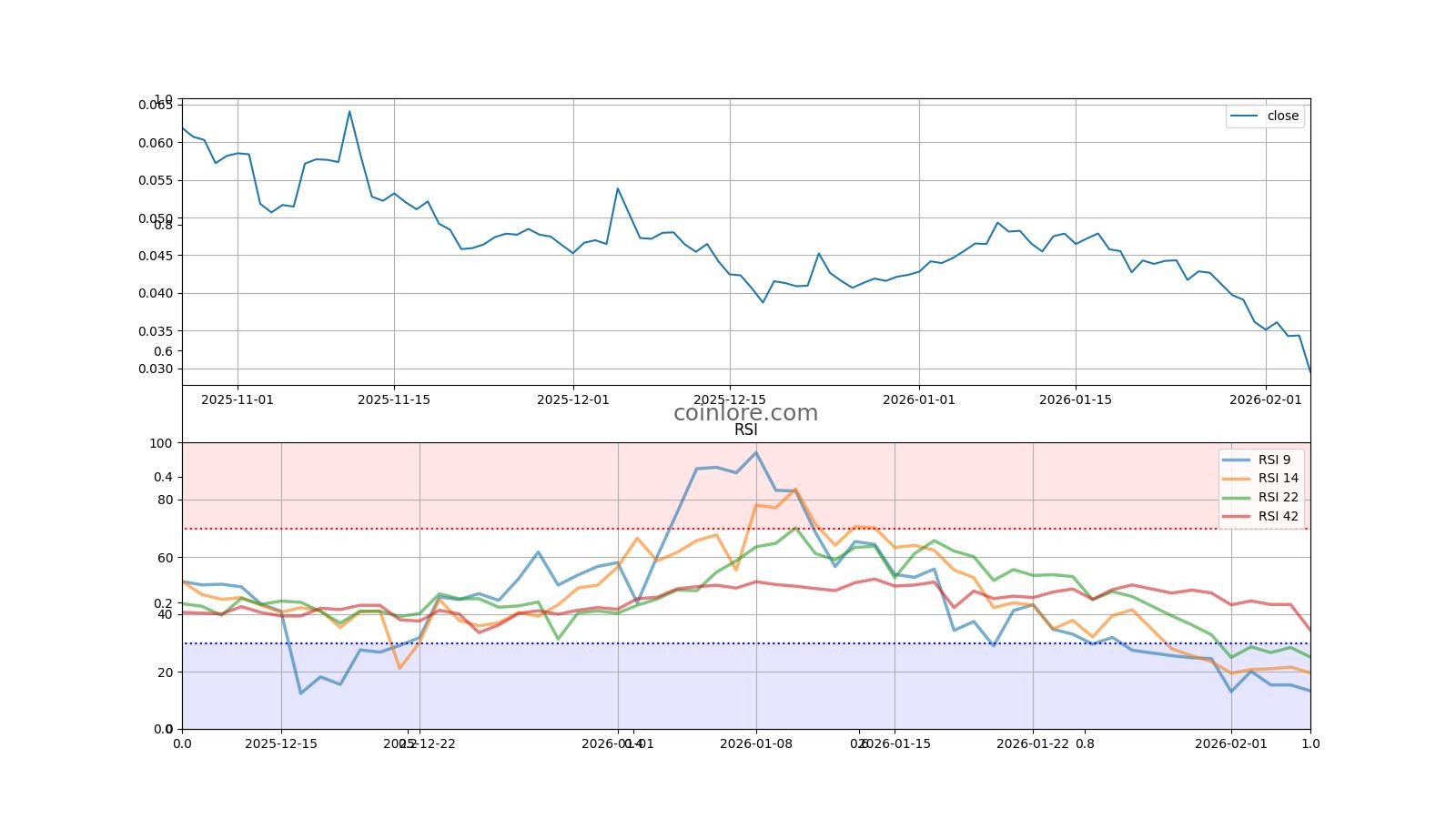 Civic RSI indicator