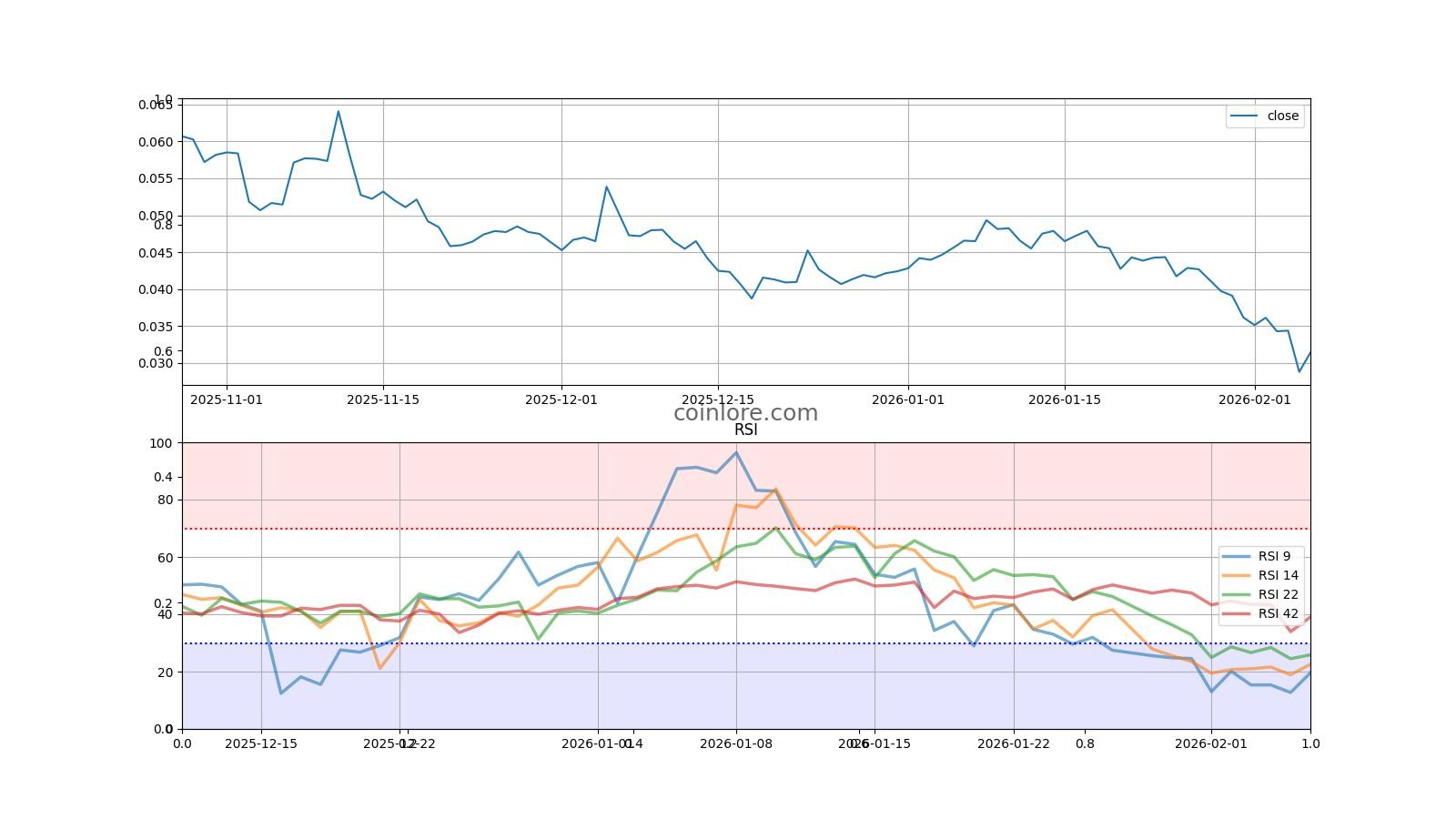 Civic RSI indicator