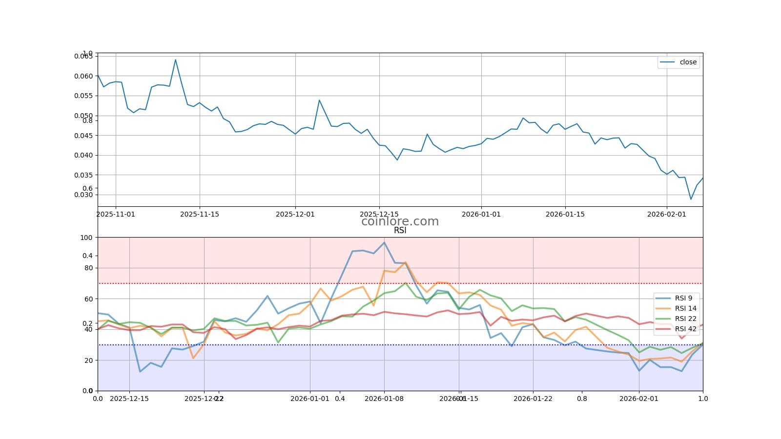 Civic RSI indicator