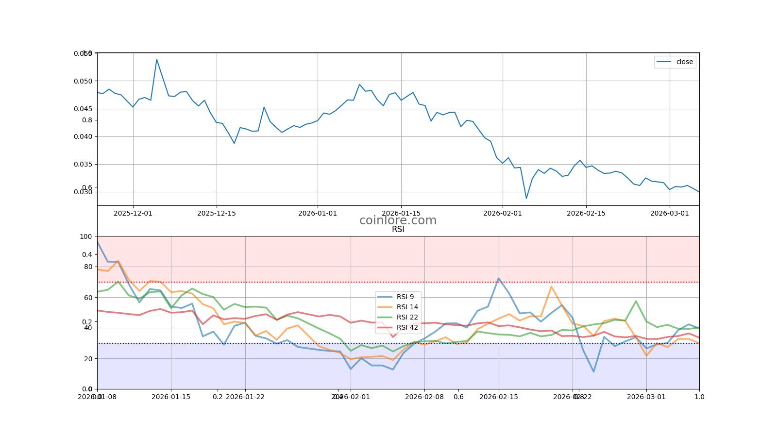 Civic RSI indicator
