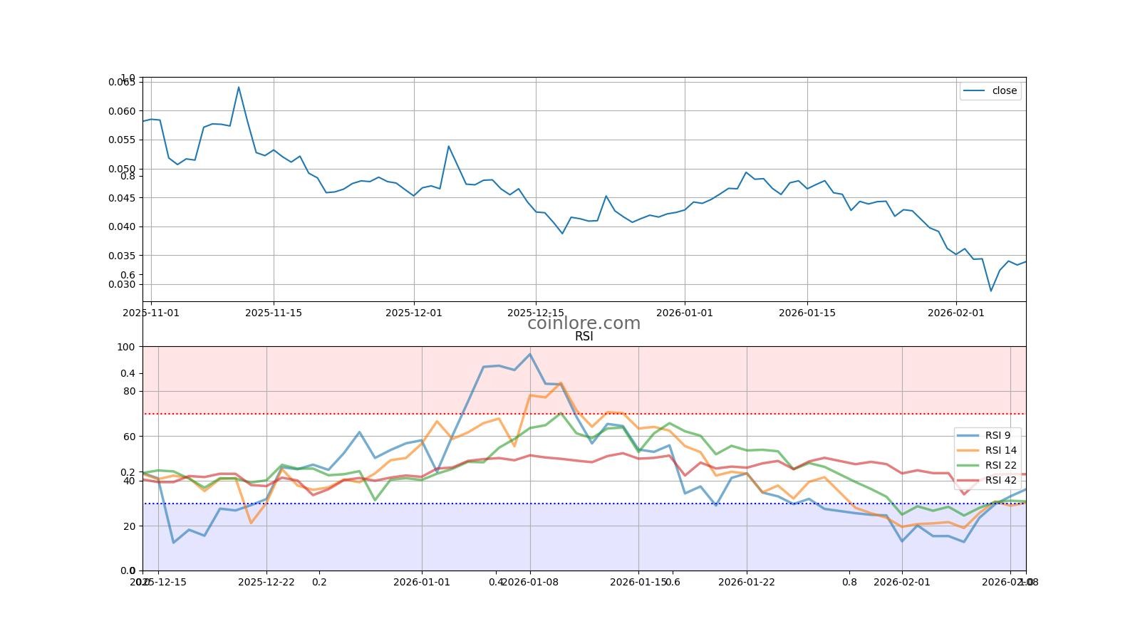Civic RSI indicator