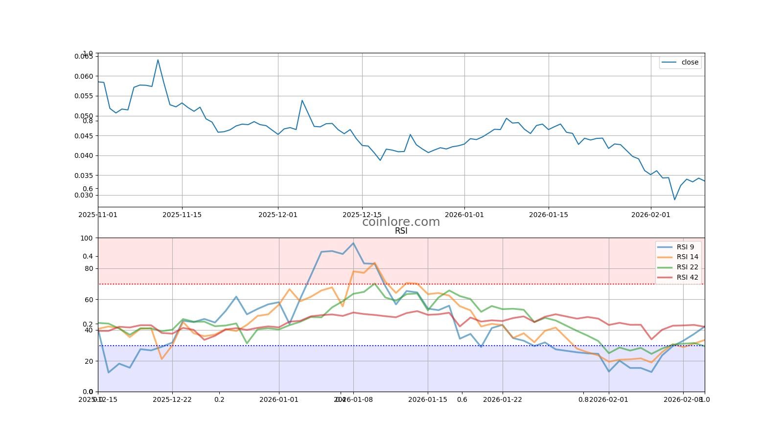 Civic RSI indicator