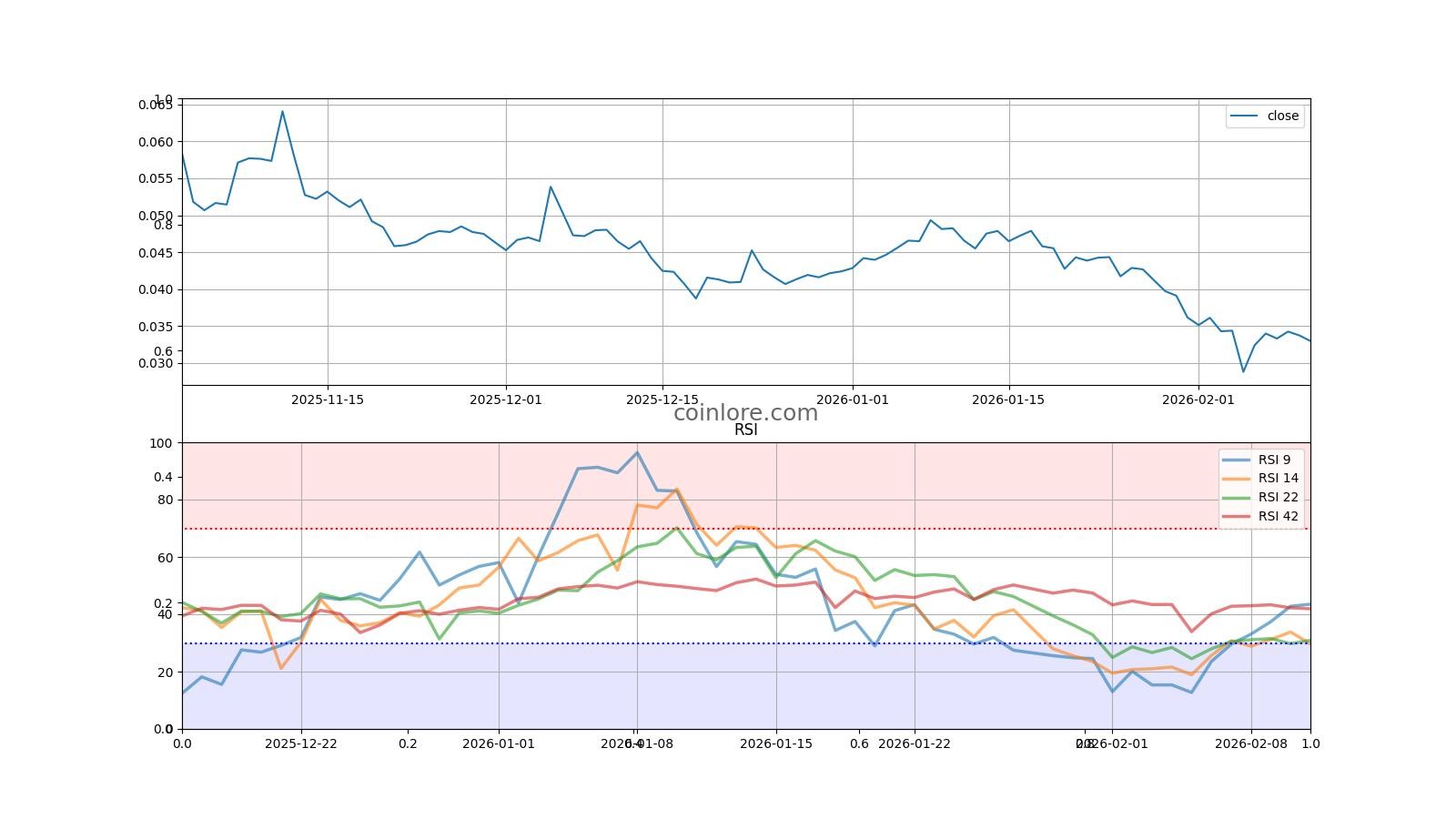 Civic RSI indicator