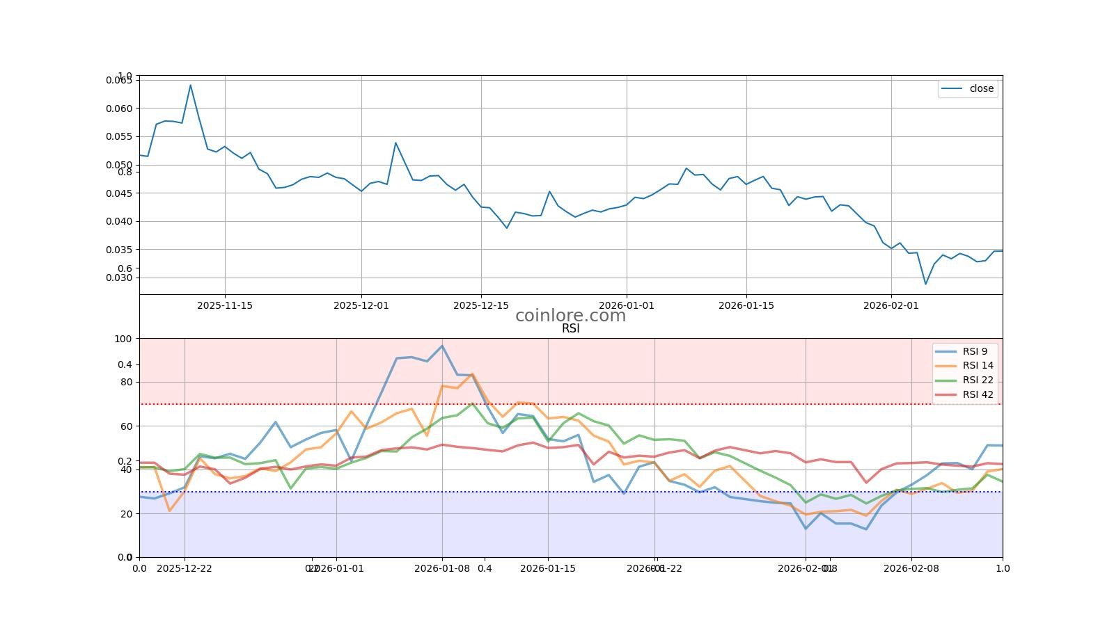 Civic RSI indicator