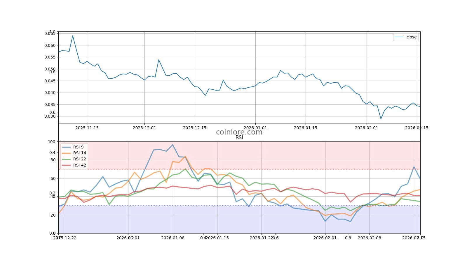 Civic RSI indicator