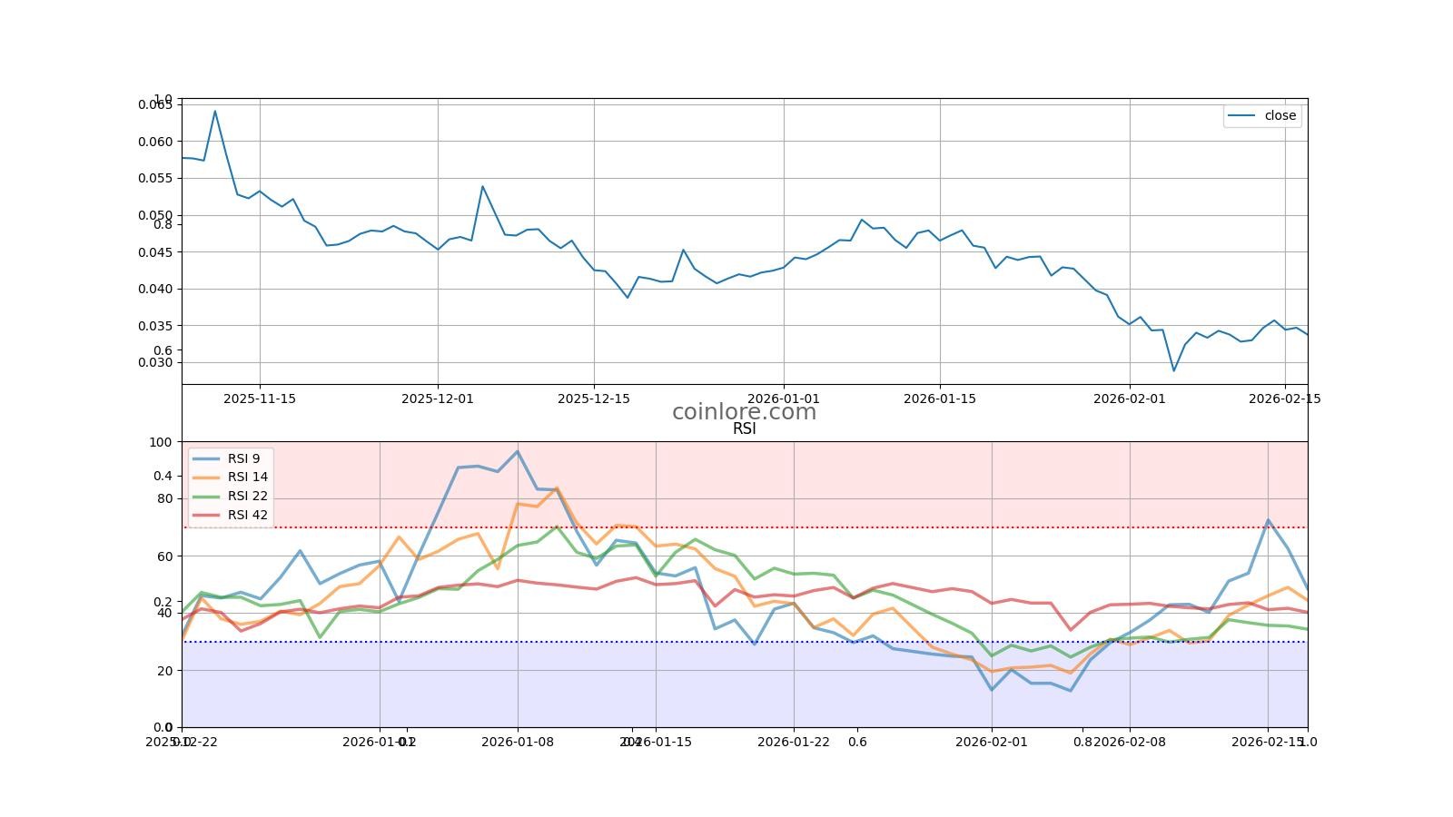 Civic RSI indicator