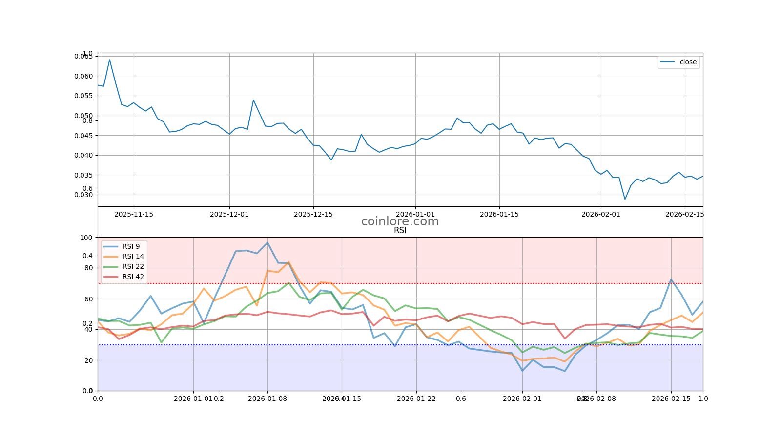 Civic RSI indicator
