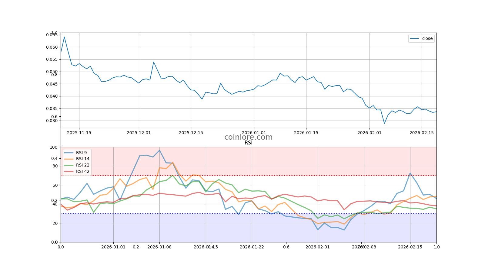 Civic RSI indicator