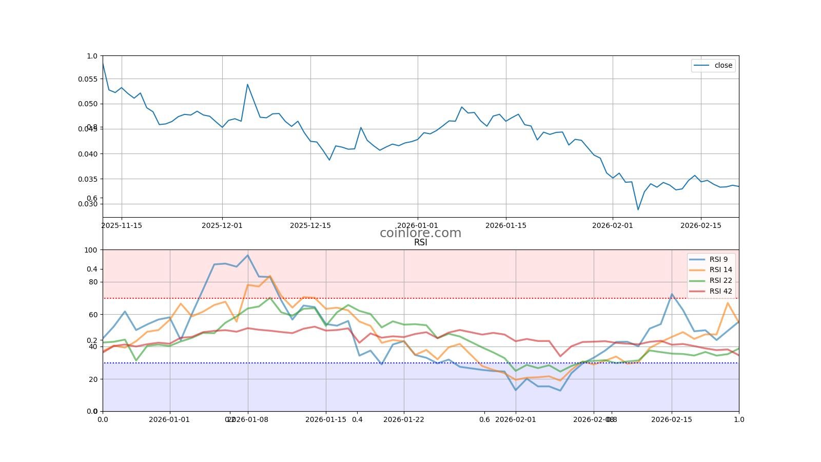 Civic RSI indicator