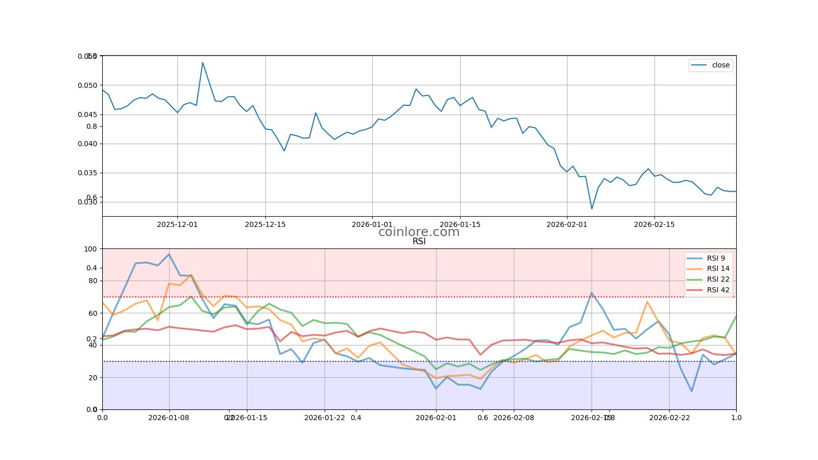 Civic RSI indicator