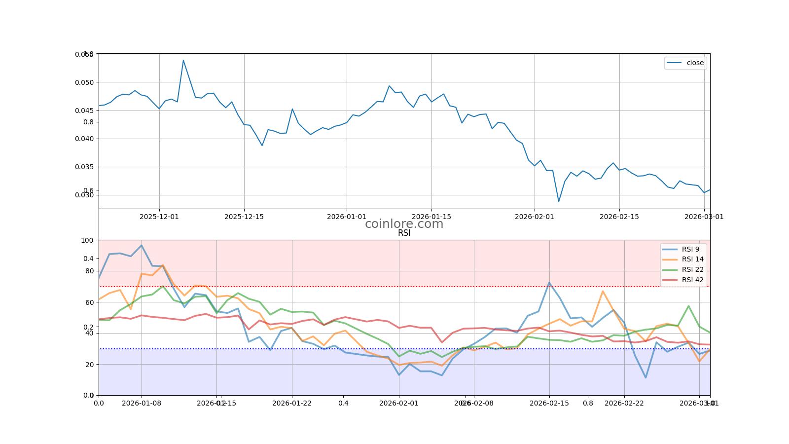 Civic RSI indicator