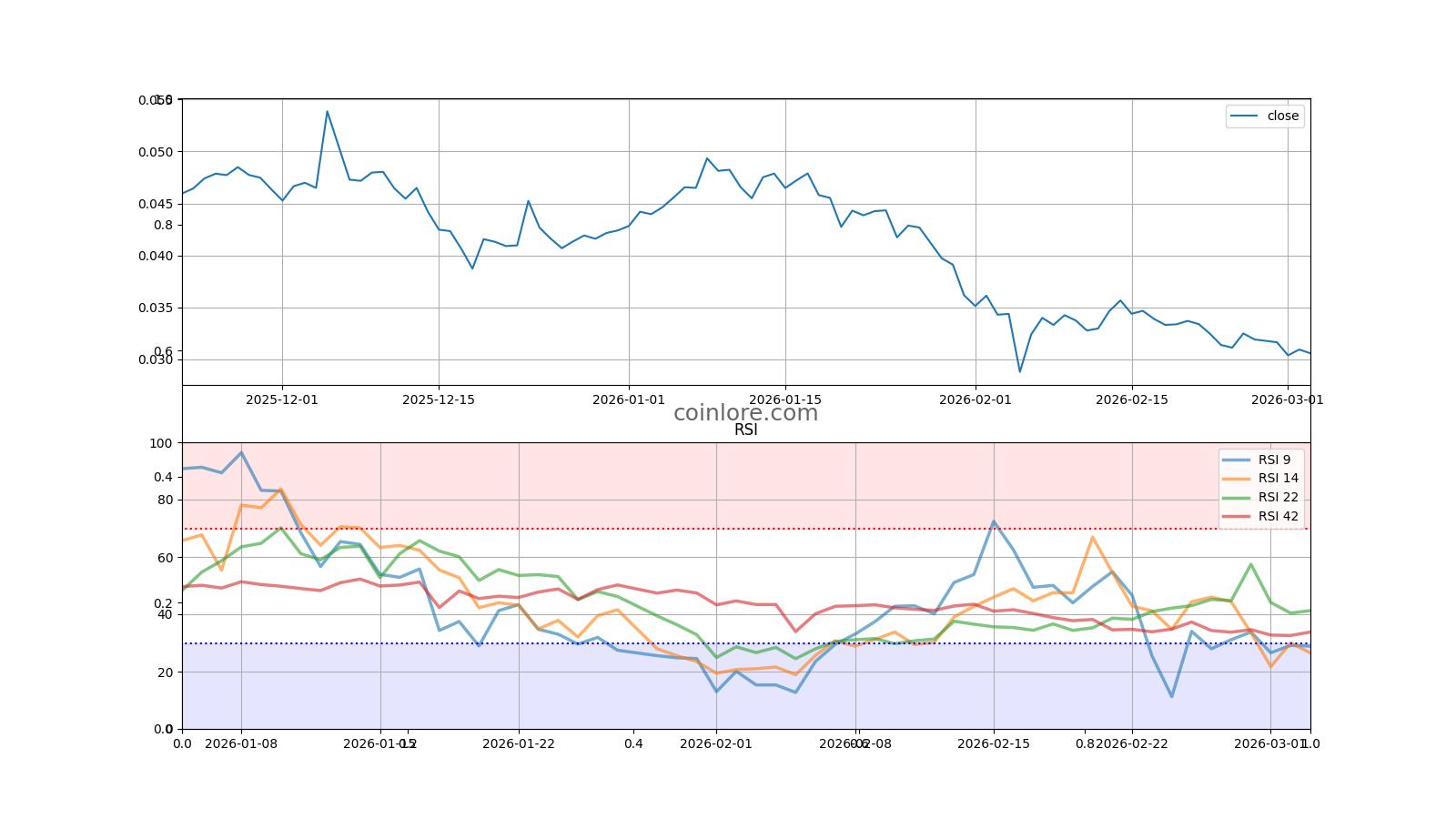 Civic RSI indicator