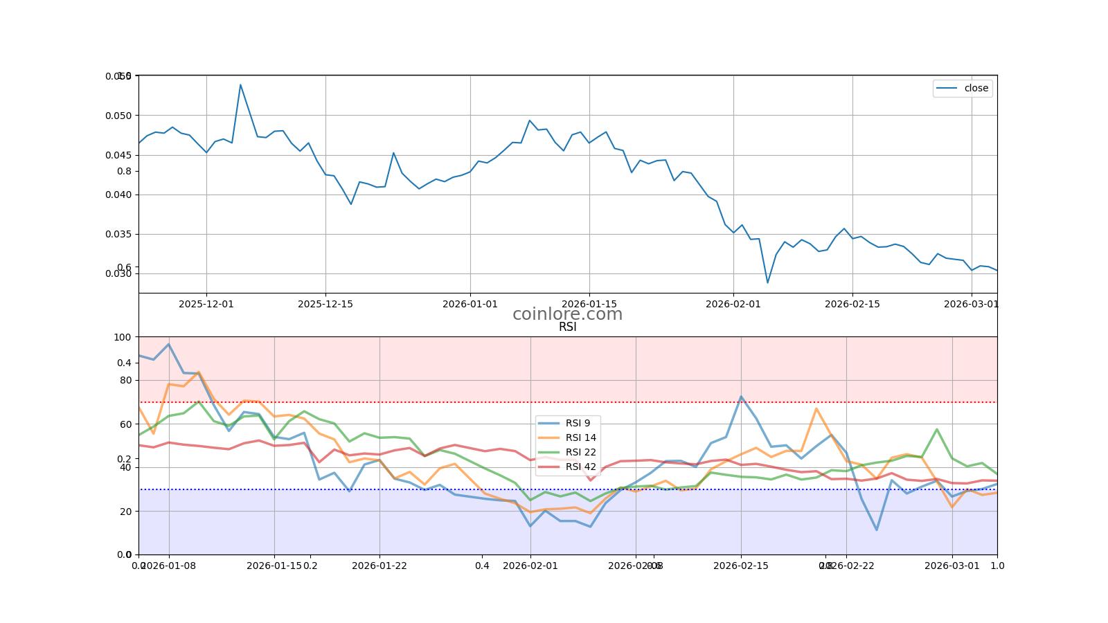 Civic RSI indicator