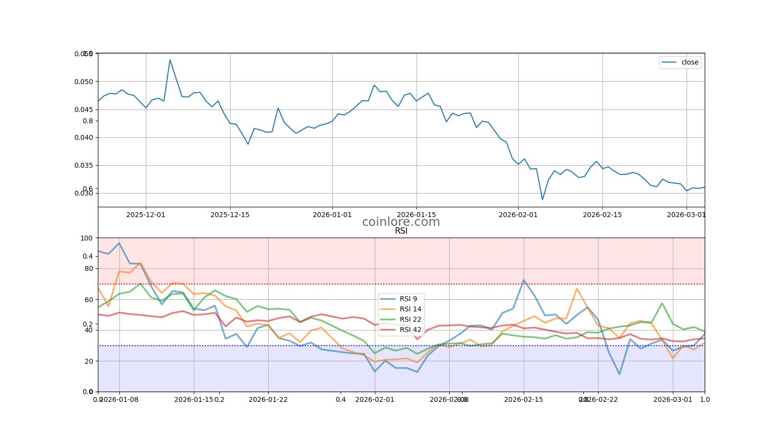 Civic RSI indicator