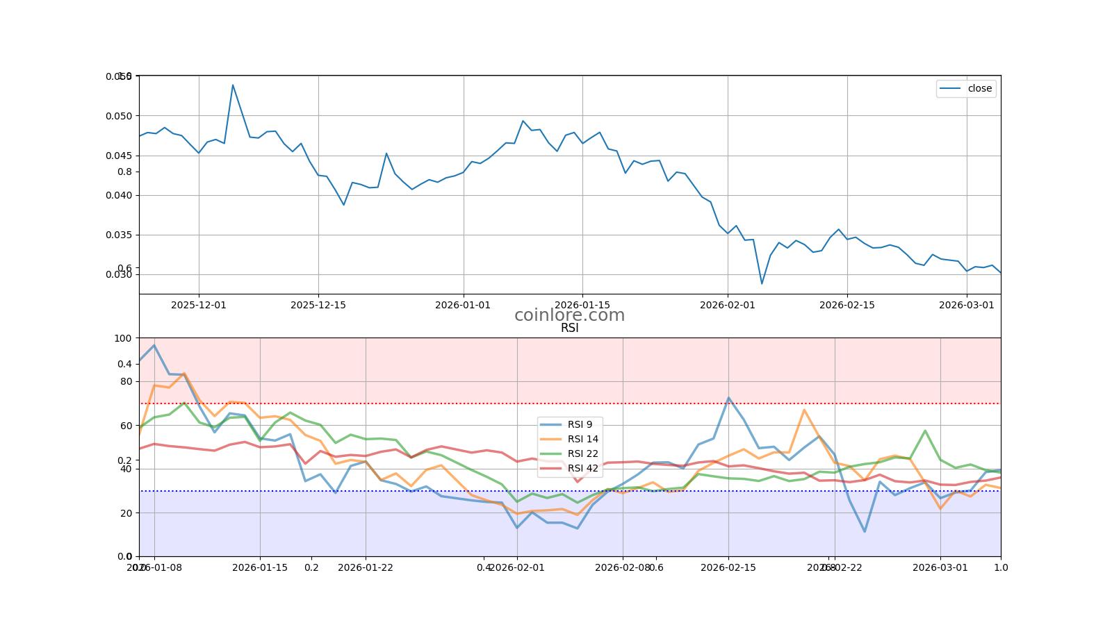 Civic RSI indicator