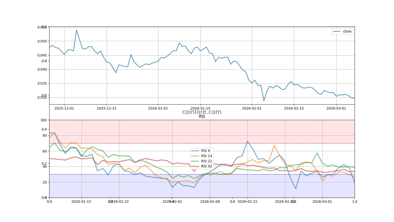 Civic RSI indicator