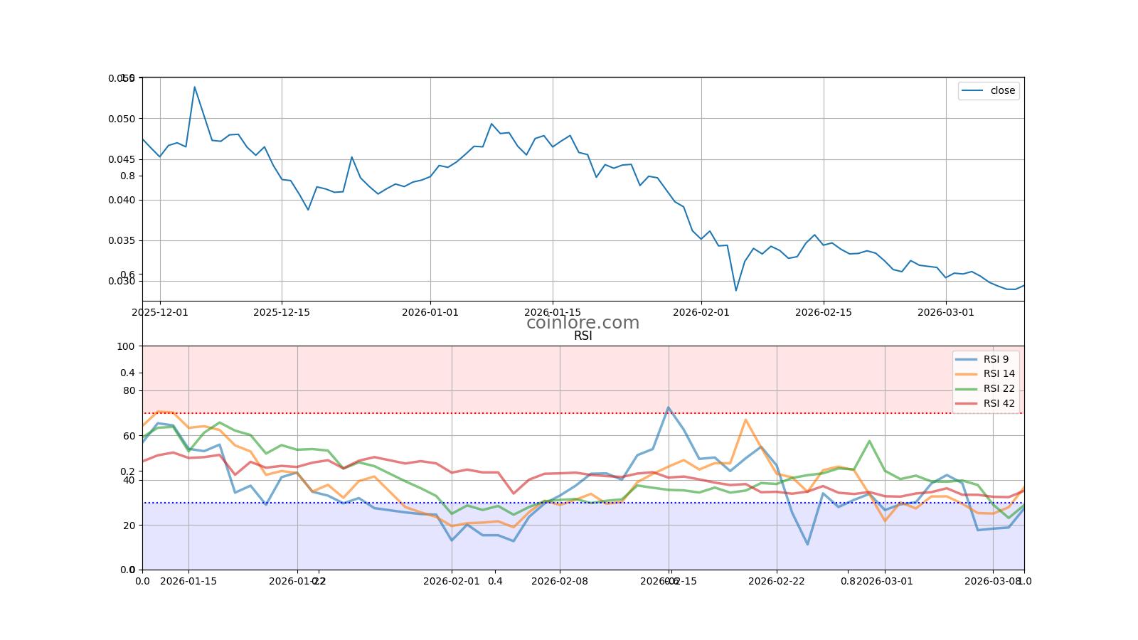 Civic RSI indicator