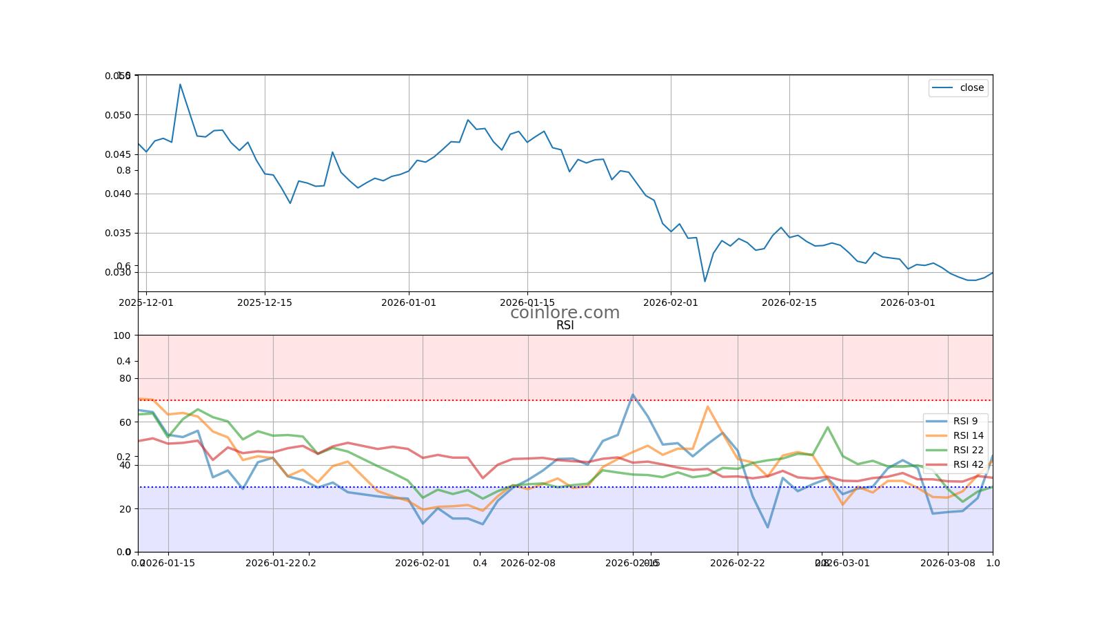 Civic RSI indicator