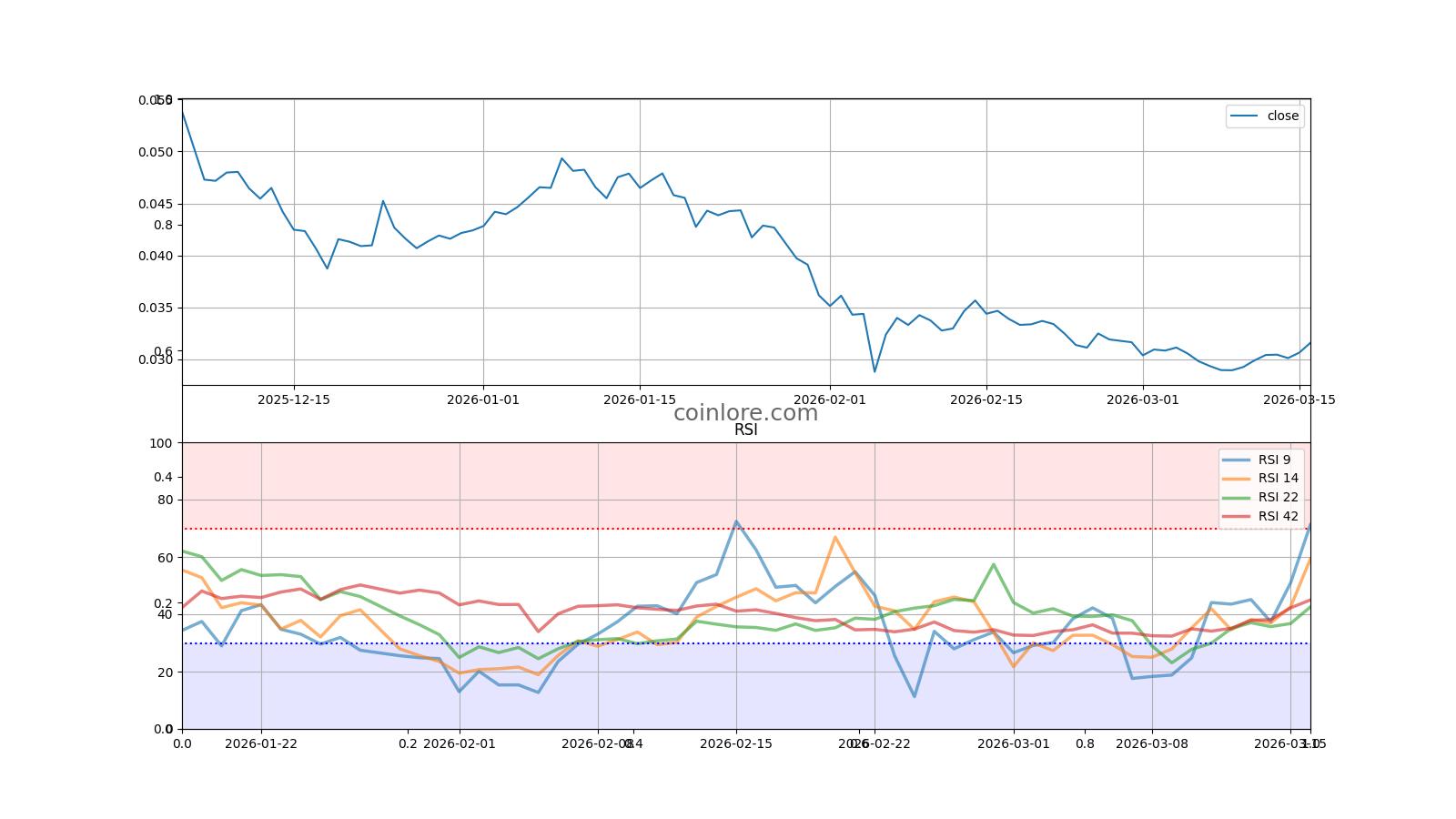 Civic RSI indicator