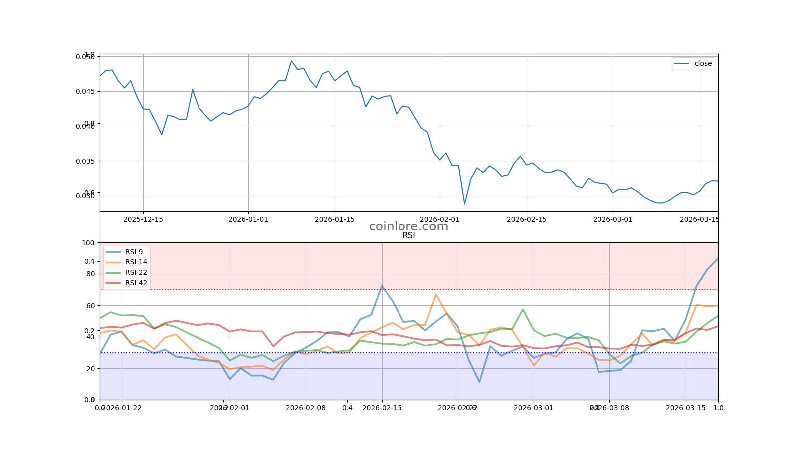 Civic RSI indicator