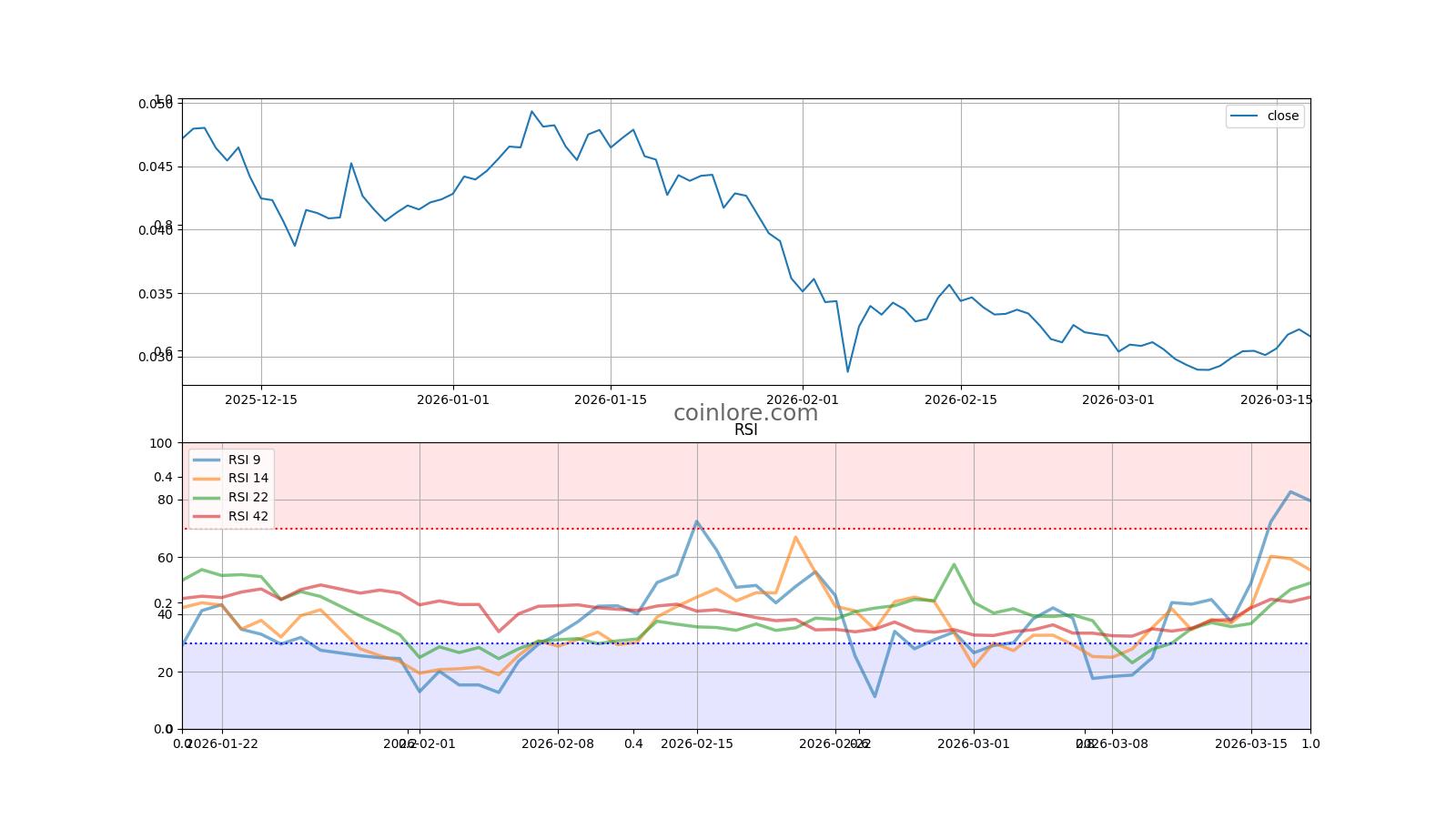 Civic RSI indicator
