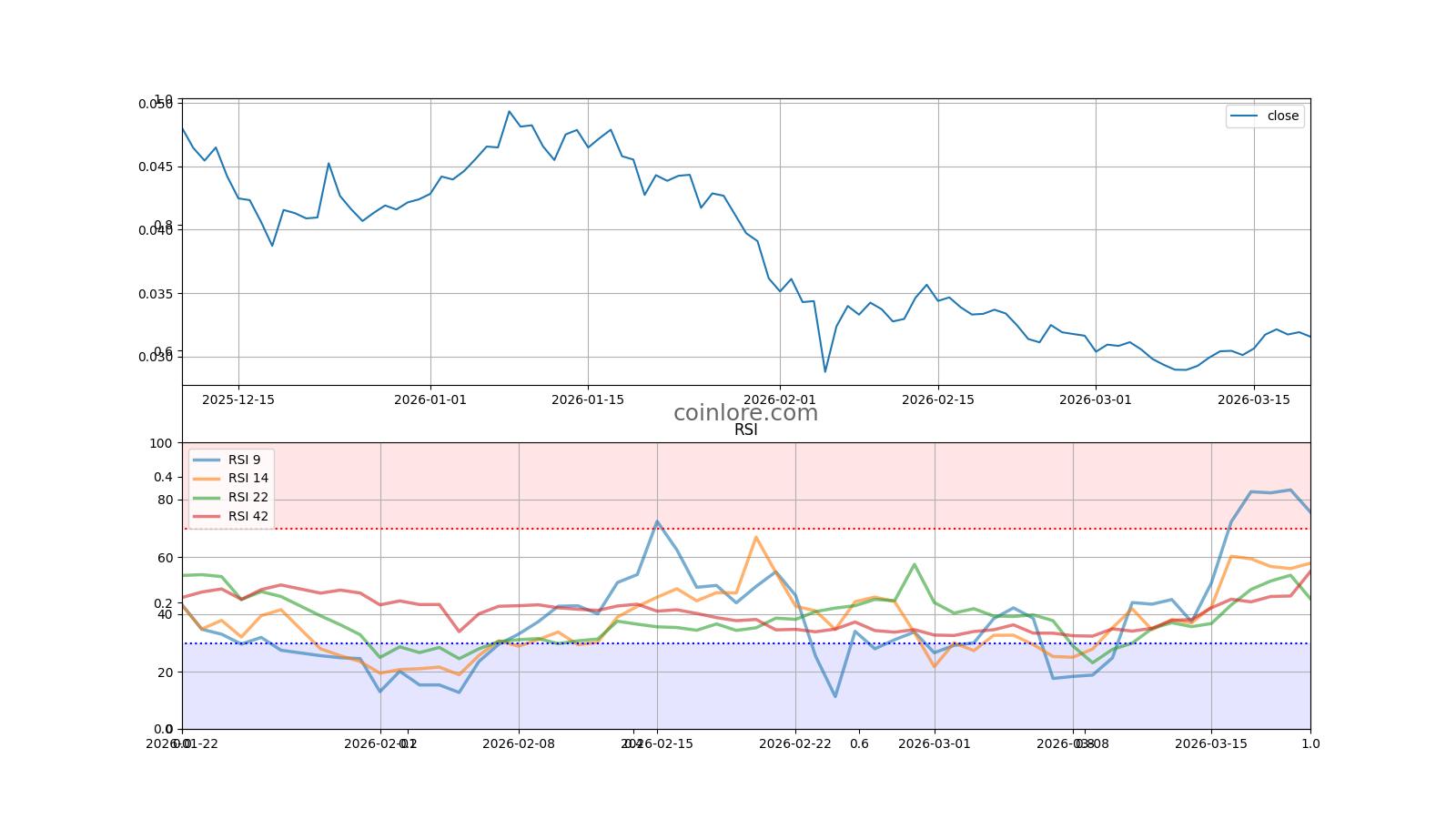 Civic RSI indicator
