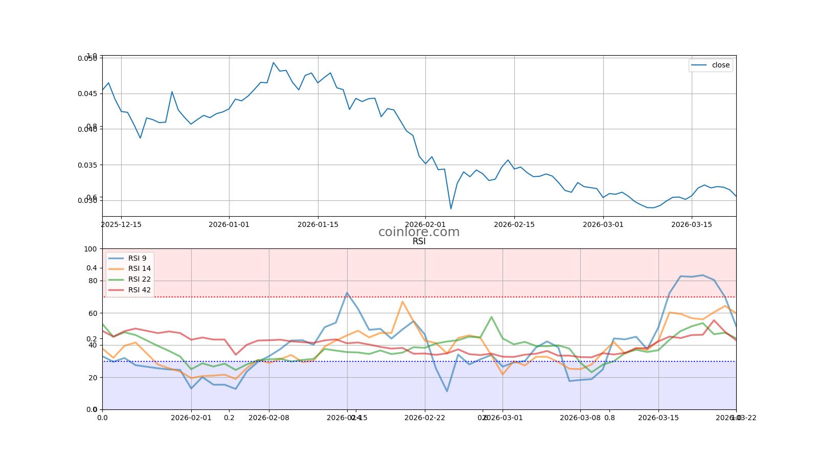Civic RSI indicator