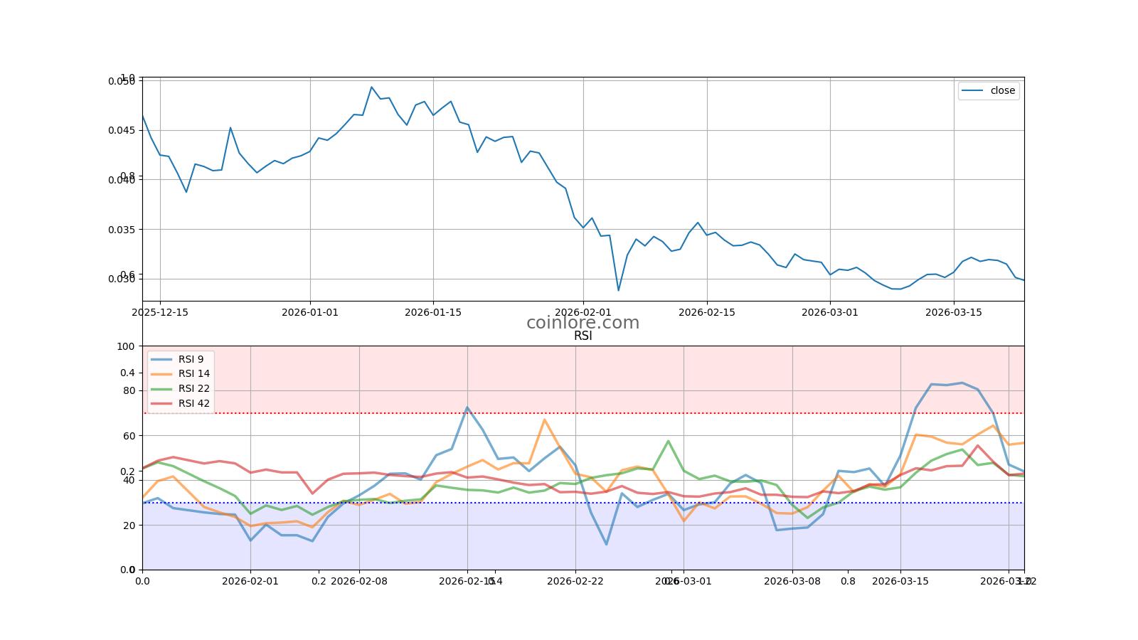 Civic RSI indicator
