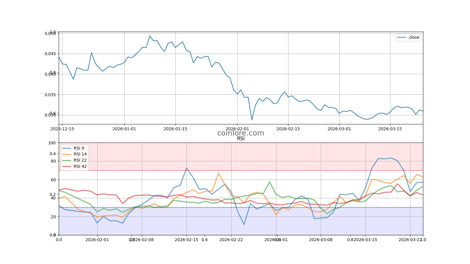 Civic RSI indicator