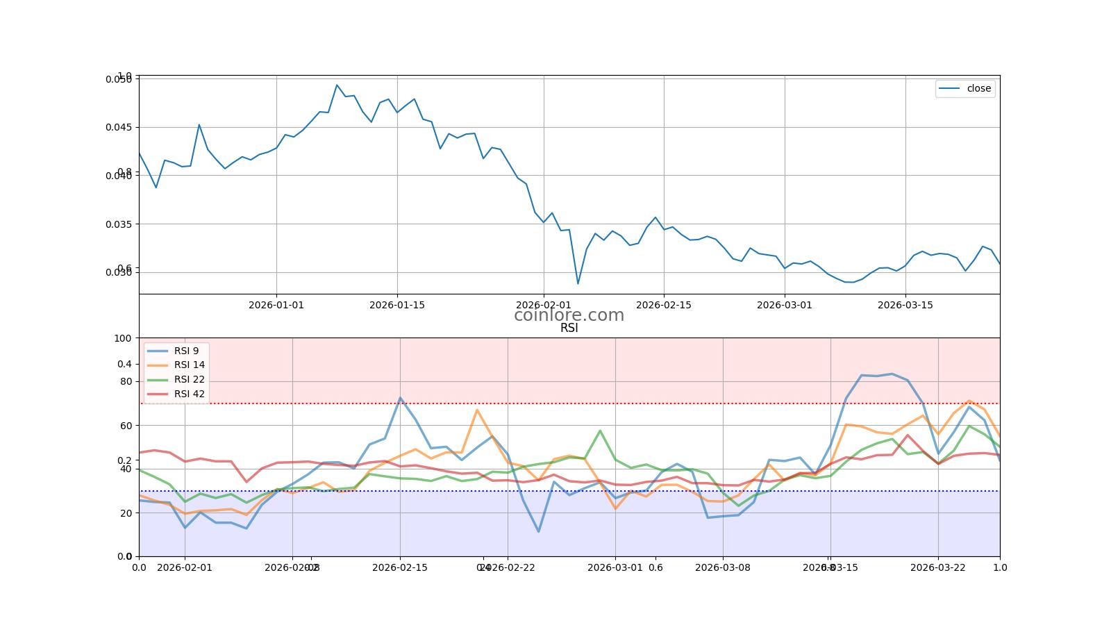 Civic RSI indicator