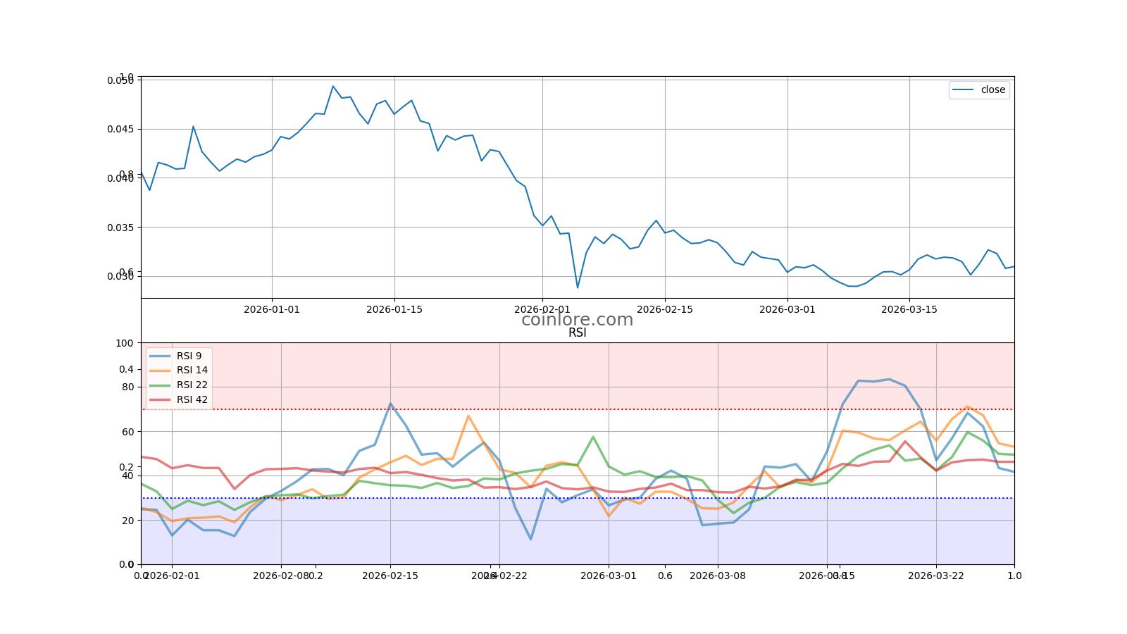 Civic RSI indicator